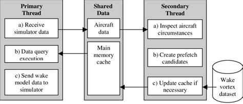 Illustration Of The Dual Threaded Application Design With Arrows