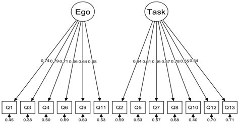 Psychometric Properties Of The Polish Version Of Task And Ego