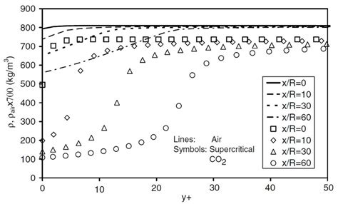 Examples Of Distributions Of Density In Mixed Convection Of A Flow Of Download Scientific