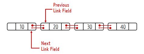 Doubly Linked List 이중 연결 리스트 Data Structure 자료구조