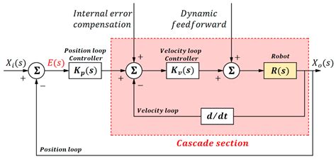 Control Parameters Design Of Spraying Robots Based On Dynamic Feedforward