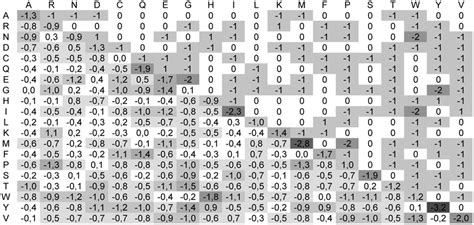 The Differences Between Original Blosum62 Matrix And Its Download Scientific Diagram
