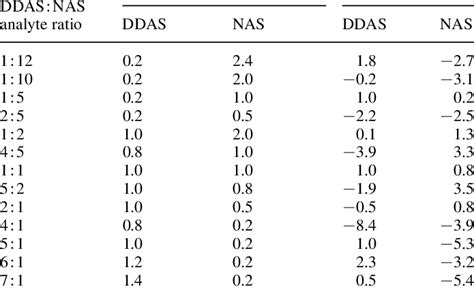 Multiple Linear Regression Predictions For Binary Mixtures Of Ddas And