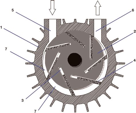 Rotary Vane Pump Working Principle Iks Pvd