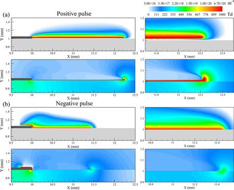 Distribution Of Electron Density Unit In M⁻³ And Electric Field Unit