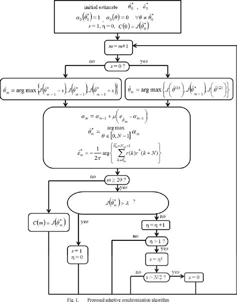 figure 1 from adaptive ofdm synchronization using quadratic search step