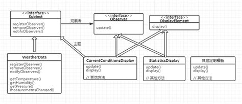 策略模式和观察者模式 Lcss Notes