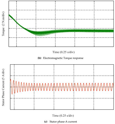 Energies Free Full Text Rotor Speed Observer With Extended Current Estimator For Sensorless