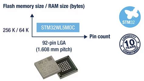 Stmicroelectronics — Stm32wl5moc System In Package Module Futureelectronics Northamerica Site