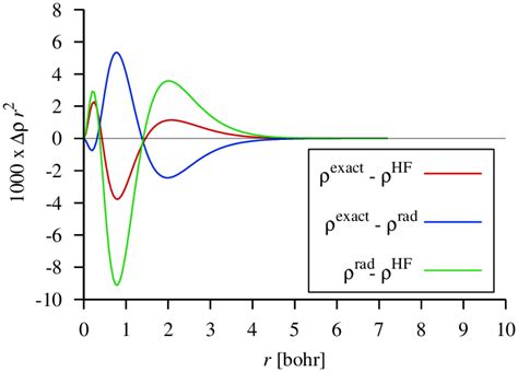 Differences Between Exact Fully Radial And Uncorrelated Ie Hf Download Scientific Diagram