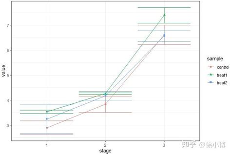 Ggplot2 画分组折线图（求平均） 知乎