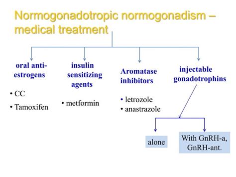 Algorithms For Ovulation Induction Protocols Assisted Reproductive Technologies Ppt