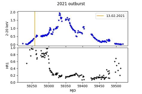Background Subtracted Lightcurve Bin One Day And Hardness Ratio