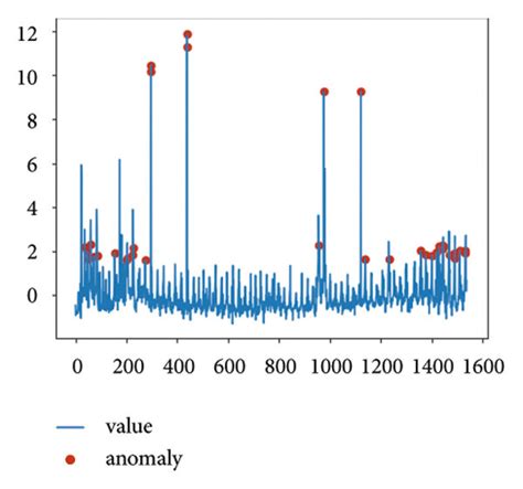 Detection Results Of The Ten Anomaly Detection Models On The