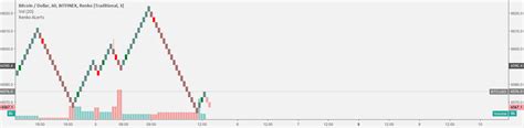 Renko Alerts — Indicator By Secwang — Tradingview