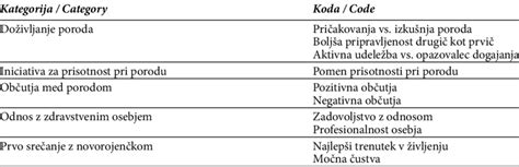 Identified Categories And Codes Download Scientific Diagram