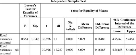 Summary Of Independent Samples T Test Statistics Download Scientific