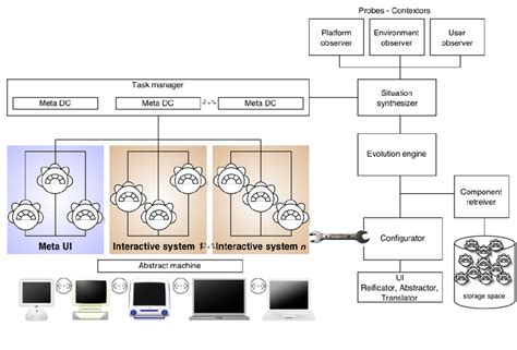 the cameleon overall middleware infrastructure that supports