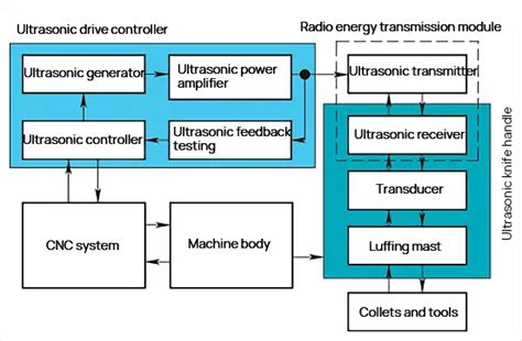 Exploring Ultrasonic Machining Technology Applications And Future