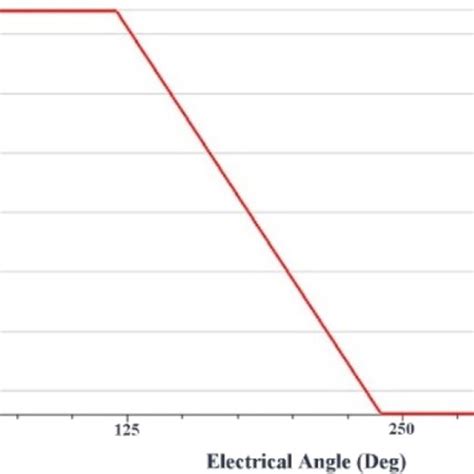 Proposed Reference Current Waveform For Current Control Download Scientific Diagram