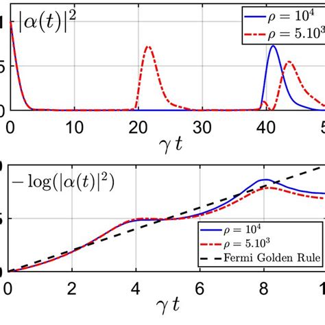 Survival Probability In Function Of Time In The Weak Coupling Regime