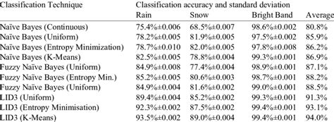 Classification Accuracies And Standard Deviations For All Models