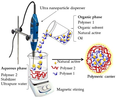 Biotechnological Applications Of Nanoencapsulated Essential Oils A Review