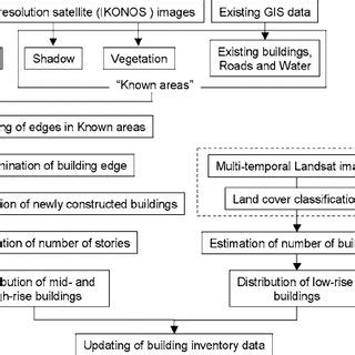 A GIS Data Constructed From The Base Map In 1989 B IKONOS Download Scientific Diagram