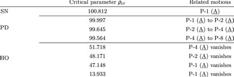 Critical Parameters Of Bifurcations And Homoclinic Orbits σ 10 β