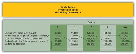 Ending Finished Goods Inventory Budget Formula At Liam Threlfall Blog