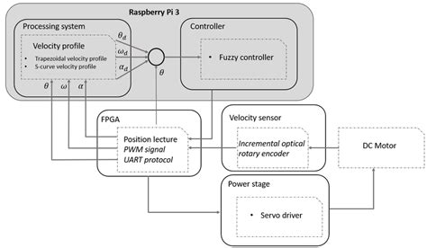Hybrid Electronic Topology Based On Field Programmable Gate Array