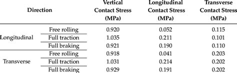 Comparison Of Different Contact Stresses Download Scientific Diagram