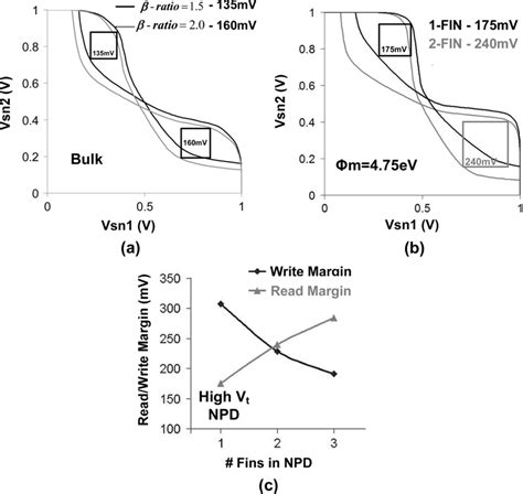 6 t sram read butterfly plots a bulk si mosfet sram cell with 0 ratio