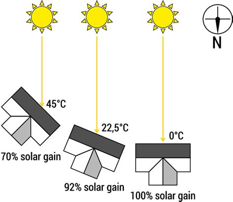 9 Solar Gain Is Based On The Angle Source Own Elaboration