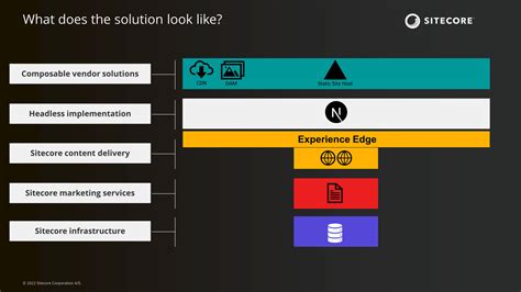 Sitecore Architects Guide To Saas Migration Xm Jamstack Scenario