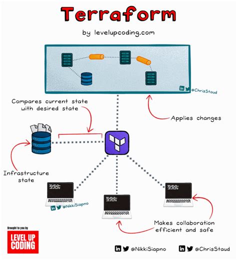 Terraform A New Open Source Innovation For Developers Nikki Siapno