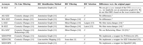 Table Iv From Evaluating Szz Implementations Through A Developer