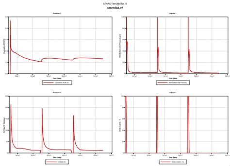 请问result Graph中每一页（page）显示多个图（plot），这样在报告出图的时候显示比较直观，便于对比。 Learn Cmg