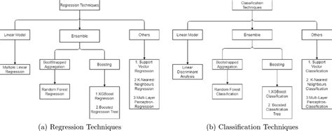 Description Of The Classifications Of The Sml Models Download