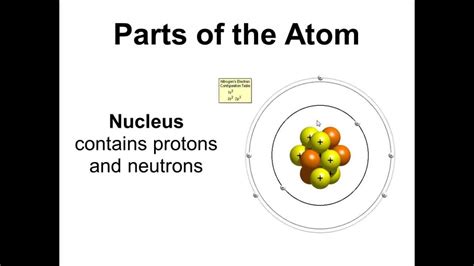 Parts Of A Atom Lessons Blendspace