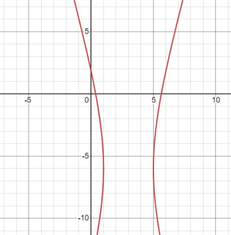 find the center vertices co vertices foci and asymptotes quizlet