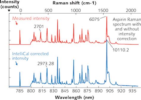 Spectrometers Spectroscopic Calibration Uses Leds And Nonlinear Optimization Laser Focus World