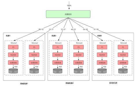 金融行业为啥都搭建单元化架构？ 架构 Dbaplus社群：围绕data、blockchain、aiops的企业级专业社群。技术大咖、原创干货，每天精品原创文章推送，每周线上技术分享