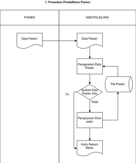 Iqbal S Blog Coretan Ku Sebatas Catatan Ku Flowchart Sistem Informasi Poliklinik