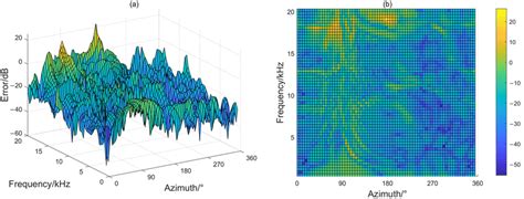 Mean Relative Reconstruction Error Across All Distances On The Download Scientific Diagram