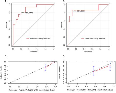 Dfs Prediction Model Using Ube2c In Breast Cancer Patients Bctt