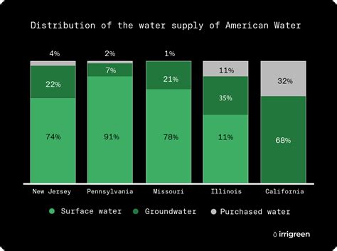 Water Consumption Statistics Irrigreen