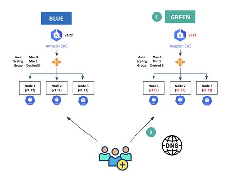 mastering amazon eks upgrades with rafay s kubernetes operations