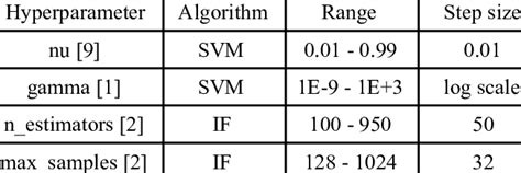Hyperparameters Optimized In Grid Search Algorithm Download