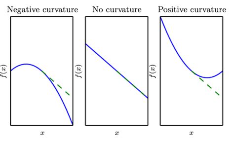 A Quadratic Function With Various Curvature The Dashed Line Indicates